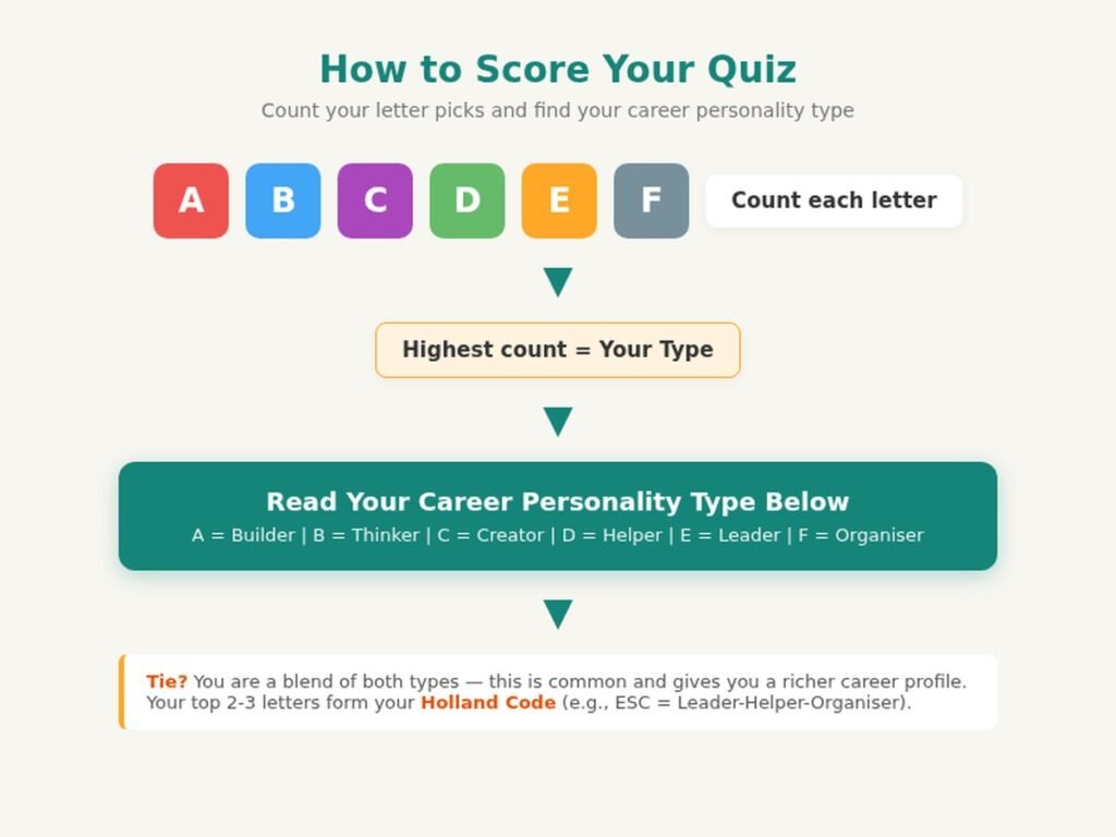 Career Personality Test: Free RIASEC Quiz, Best Career Match